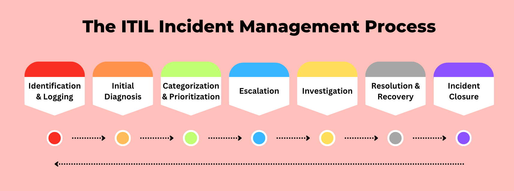 ITIL Incident Management: Expert Guide for IT Leaders