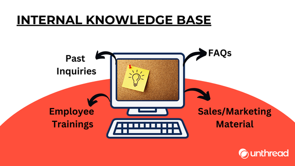 What is An Internal Knowledge Base? (Definitive Guide)
