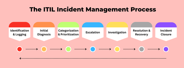 ITIL Incident Management: Expert Guide for IT Leaders