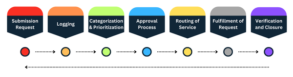 ITIL Service Request Management: Expert Guide
